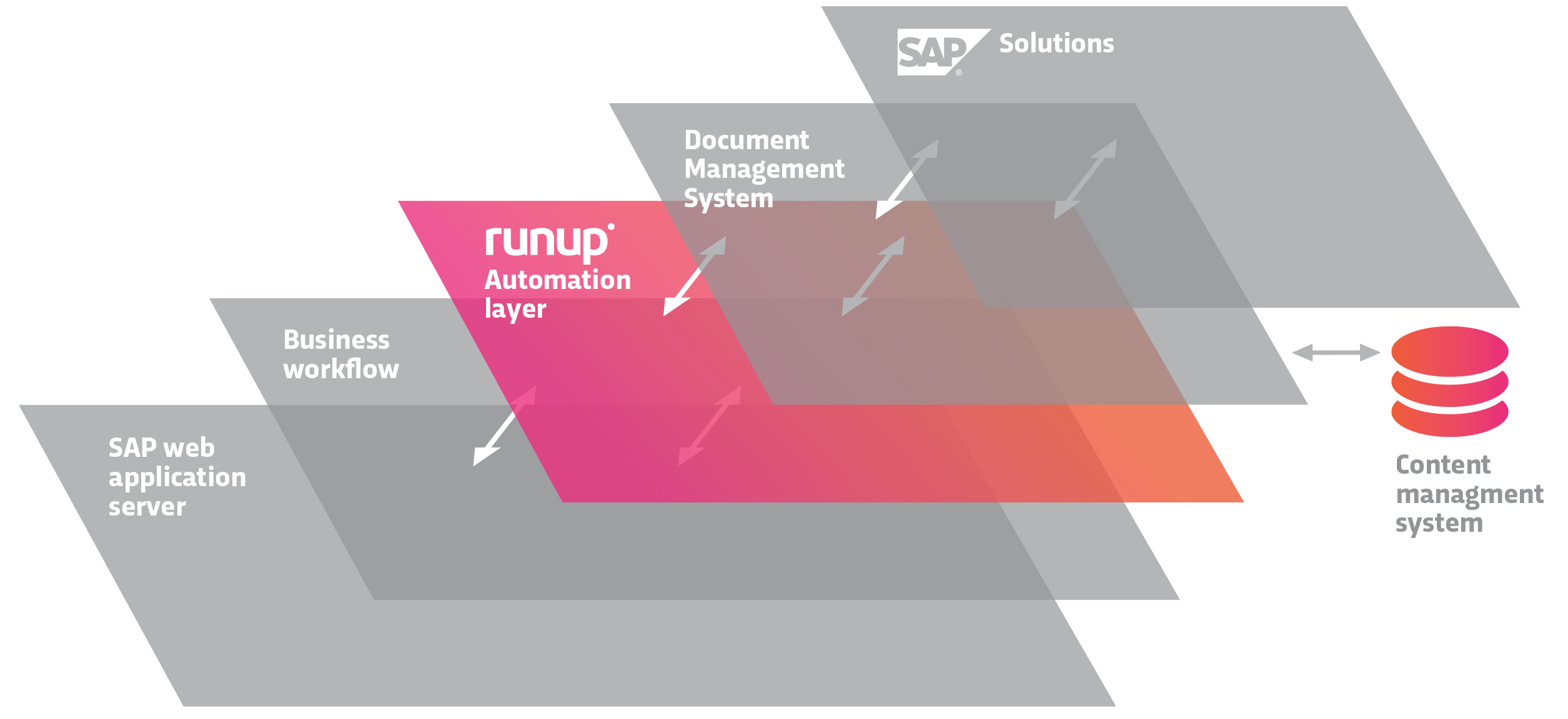 DMS Automation Solution - runup˙dms DMS Automation Solution - runup˙dms